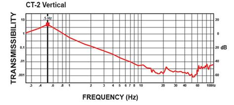 Transmissibility Curve Vc Curves And Criterion For Vibration Isolation Isolator Tables Performance
