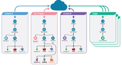 Messaging Connectivity In A Hybrid Kubernetes Cloud Environment The New Stack