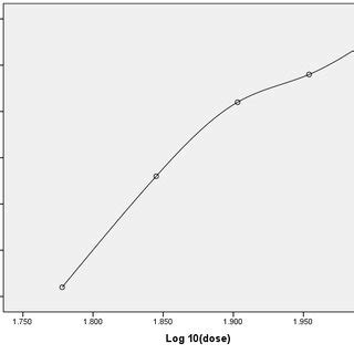 Plot Of Log Dose Vs Empirical Probit Hrs Download Scientific Diagram