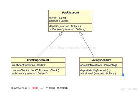Uml类图中箭头和线条的含义和用法51cto博客类图中各种箭头的意思 Uml类图中箭头和线条的含义和用法51cto博客类图中各种箭头的意思