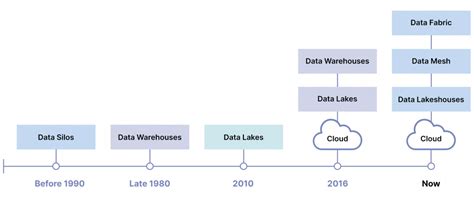 The Evolution Of Data Architectures Infocepts Data And Ai
