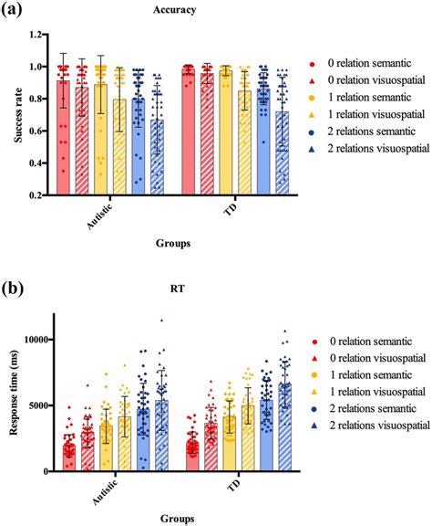 performance on the reasoning task as a function of problem content and