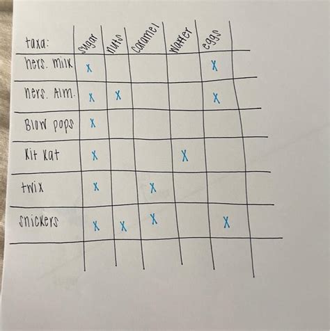solved can you please create a phylogentic tree out of these