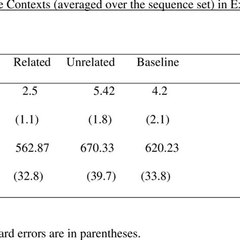 Percentages Of Errors And Correct Response Times For Related Unrelated