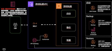 Aws Cloudformation 一键部署管理私服游戏