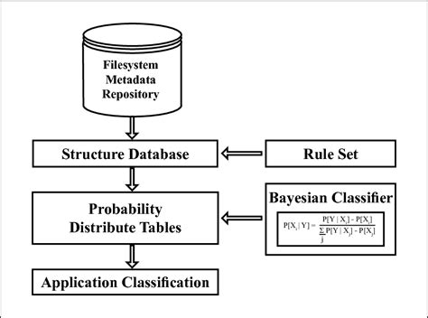bayesian learning based computational model for application