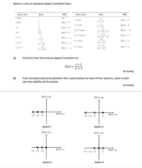 Solved Below Is A List Of Standard Laplace Transform Pairs
