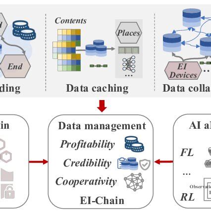 The Data Administration Of EI Chain Download Scientific Diagram
