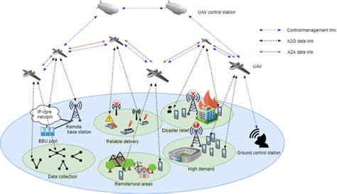 Multi‐objective Resource Optimization In Uav‐enabled Heterogeneous Cellular Networks Using