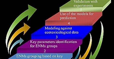 Development Of Quantitative Nanostructure Activity Relationship Qnar