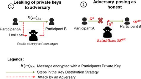 Figure 5 From An Encryption Key Distribution Strategy For Secure
