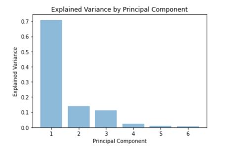 Principal Component Analysis Pca By Divya Pratap Singh Medium