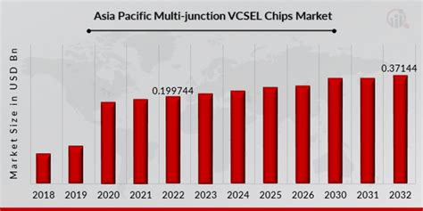 Asia Pacific Multi Junction Vcsel Chips Market Size Share And Trends 2032