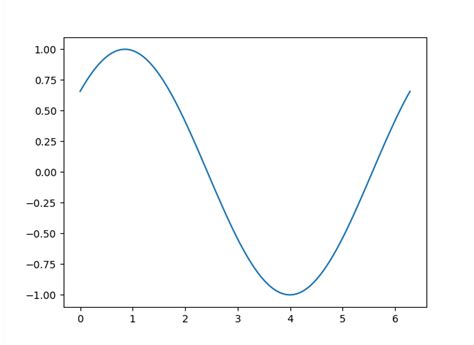 Matplotlib 動畫繪圖 It 邦幫忙一起幫忙解決難題，拯救 It 人的一天