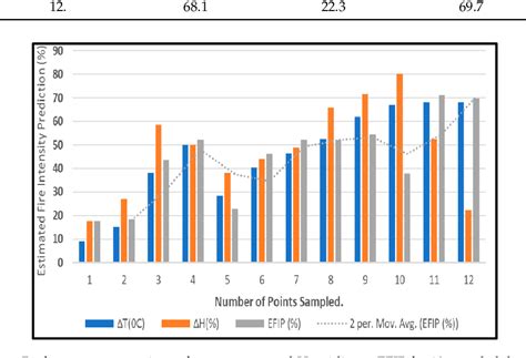 Figure 12 From Design Of An Iot Based Fuzzy Approximation Prediction Model For Early Fire