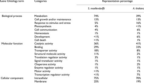 Comparison Of Go Assignments Between A Thaliana Ests And S
