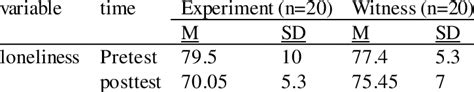 Mean Standard Deviation Of Loneliness Sense Of Groups In Pretest And
