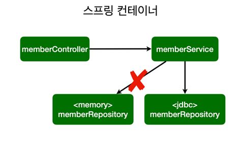 인프런 스프링 입문jdbc와 Jpa Huijaes Blog