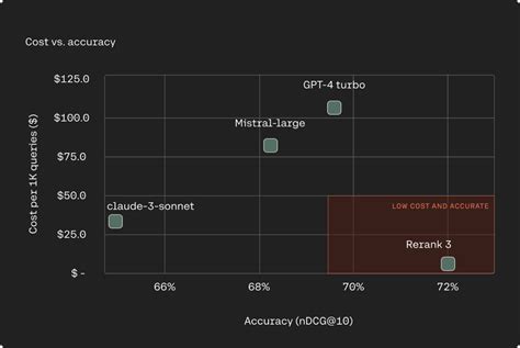 코히어 엔터프라이즈 검색용 Llm ‘리랭크 3 출시”싸고 빠른 검색 결과 제공”