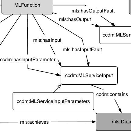 DM Experimentation And Algorithms Execution Download Scientific Diagram