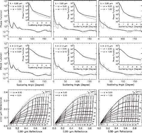 Comparisons Of Phase Functions At 086 And 213 µm For Different