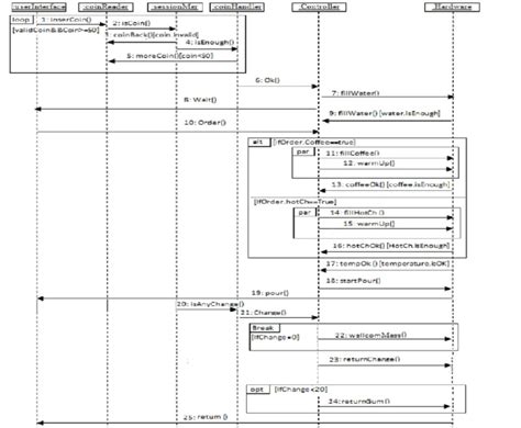 Sequence Diagram For A Coffee Machine Download Scientific Diagram