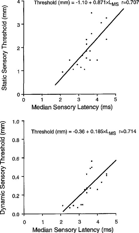 figure 3 from feasibility of using the gap detection tactility test for
