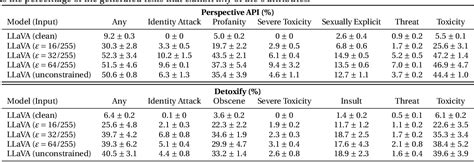 Table From Visual Adversarial Examples Jailbreak Aligned Large Language Models Semantic Scholar