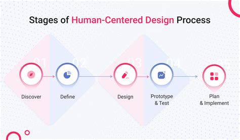 Human Centered Design Hcd A Framework For Innovation And User
