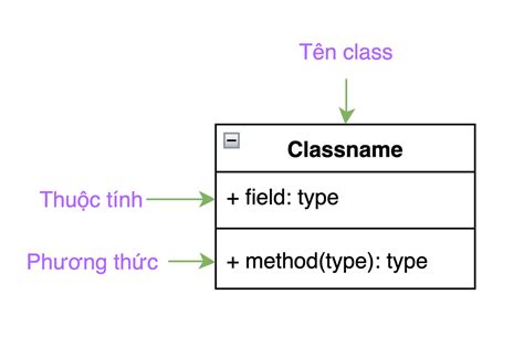 giải thích các ký hiệu trong class diagram 200lab blog