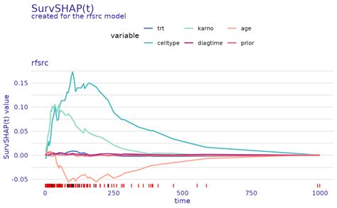 plot predict parts for survival models — plot predict parts survival