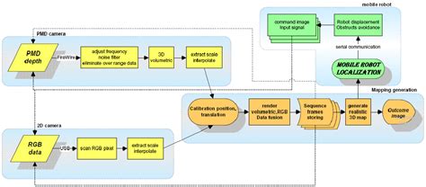 Figure 5 From Development Of A 3d Mapping Using 2d 3d Sensors For Mobile Robot Locomotion