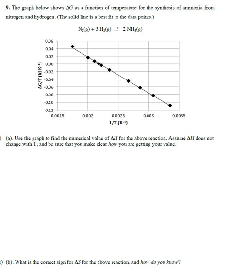 solved the graph below shows delta g as a function of