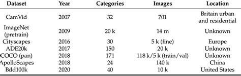 Information Of Different Datasets Related To Semantic Segmentation