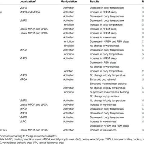 Neuroanatomy And Heterogeneity Of The Medial Preoptic Area A Download Scientific Diagram