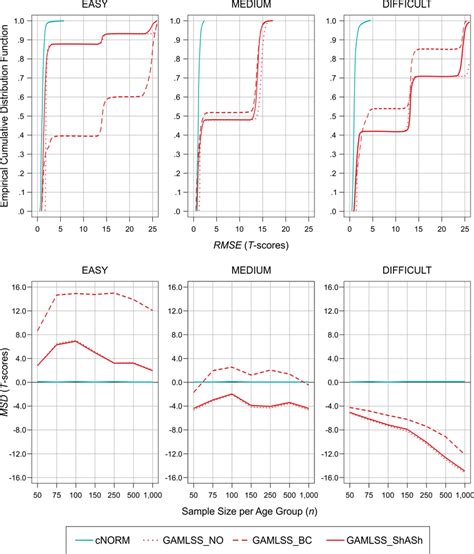 Rmse Obtained By The Different Norming Methods In The Cross Validation