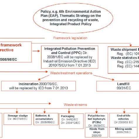 1 General Structure Of The EU Waste Management Law Download Scientific Diagram