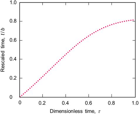 The Time T Of Evaporation Versus The Modified Time Variable τ The Download Scientific Diagram