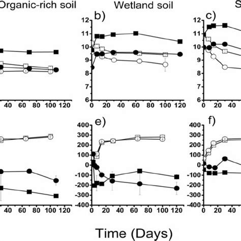 Ph And Orp In Anaerobic And Aerobic Rm Amended Experiments Over Time Download Scientific