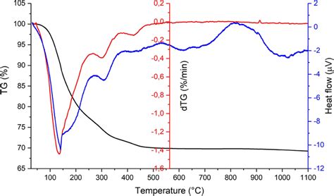 Tg Dta Curves Of Nife Ldh Precursor Download Scientific Diagram