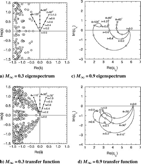 Figure 2 From Static Dynamic Correction Approach For Reduced Order Modeling Of Unsteady