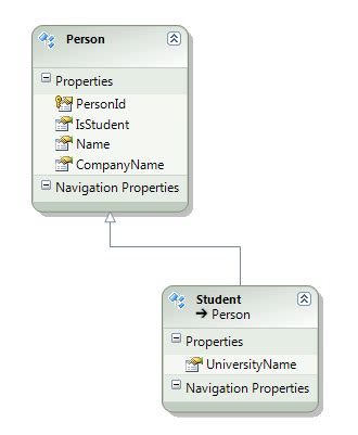 IBloggable Implemented Entity Framework Model Inheritance With SQL CE