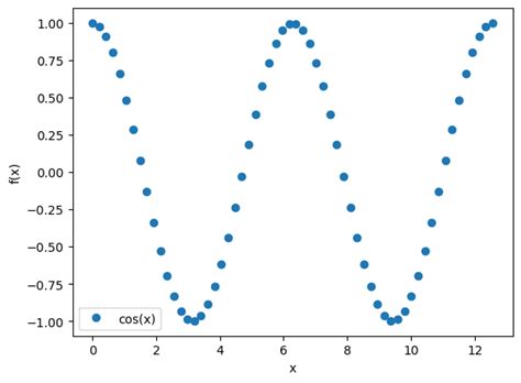 Matplotlib scikit learn and Scipy Deep Learning Bible from Scratch 한글