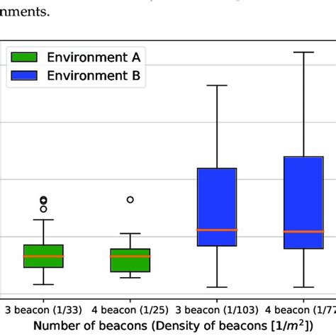 Trilateration Algorithm For Object Localization Using Three Beacons B 1