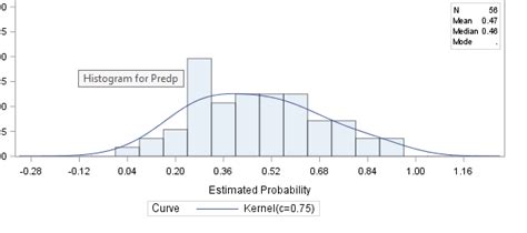 Proc Univariate Histogram Sas Support Communities