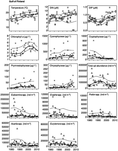 a loess curve solid line is fitted with a 95 confidence interval