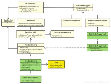android data binding实现原理 android databindingutil bind csdn博客