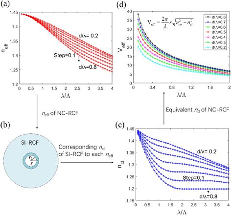 Figure 2 From Ring Core Fiber With Negative Curvature Structure