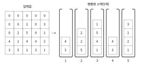 문제 크레인 인형 뽑기 게임 되기 코딩 테스트 합격자 되기 자바 편 스택까지