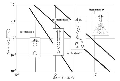 Ohnesorge Number Versus Reynolds Number Oh Re Graph For Optimal